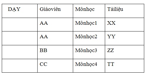 Các nguyên tắc thiết kế lược đồ quan hệ và phụ thuộc hàm