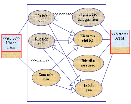 Quan hệ giữa các Use Case