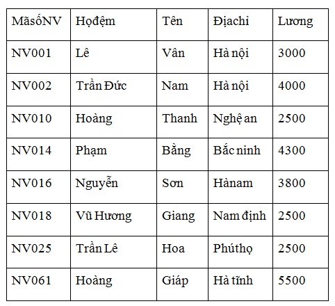 Các phép toán đại số quan hệ