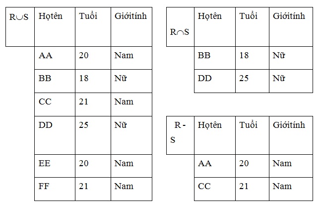 Các phép toán đại số quan hệ