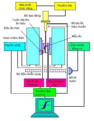Từ kế mẫu rung
