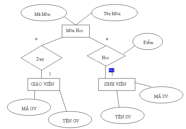 Sơ đồ thực thể liên kết(ERD)