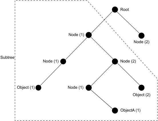 MIB (Management Information Base)